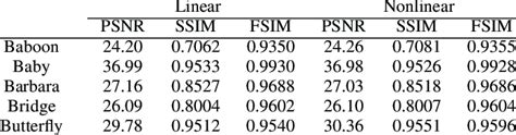Comparison Psnrdb Ssim And Fsim Results On Linear And Nonlinear