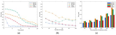 A Dynamic Trust Model For Underwater Sensor Networks Fusing Deep Reinforcement Learning And