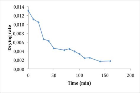 The Variations Of Drying Rate Values Versus Drying Time For Applied