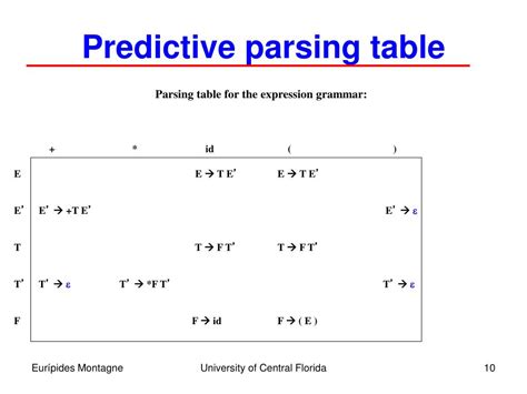 Ppt Cop 3402 Systems Software Powerpoint Presentation Free Download