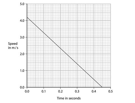 IGCSE Physics Past Years Exam Questions Edexcel Forces And Motion Colour My Learning