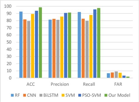 Figure 3 From An Intrusion Detection System Based On Pso Gwo Hybrid Optimized Support Vector