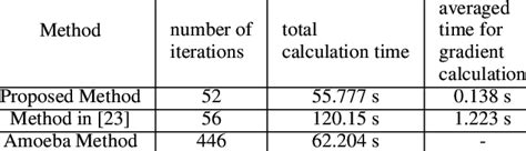 Comparison Of The Number Of Iterations And The Total Calculation Time