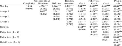 The Effect Of The Policy Rule Compared Randomization Always The Same