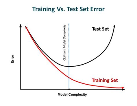 When And How To Use Regularization In Deep Learning By Vanshika Bansal Snu Ai Medium