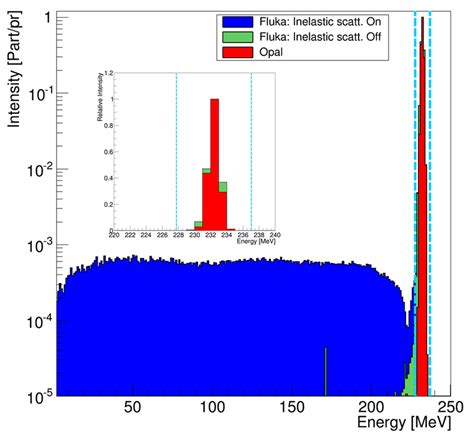 Energy Distribution For 230 And 70 Mev Proton Beam After The Degrader