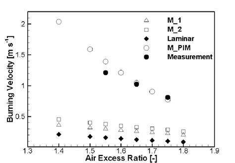 Comparison Of The Predictions Of Different Numerical Models And