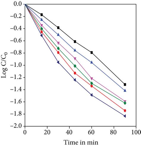 A Percentage Degradation And B Cco For The Decolorization Of Acid Download Scientific