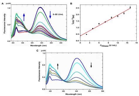 Carbon Dot Naphthalimide Based Ratiometric Fluorescence Biosensor For Hyaluronidase Detection