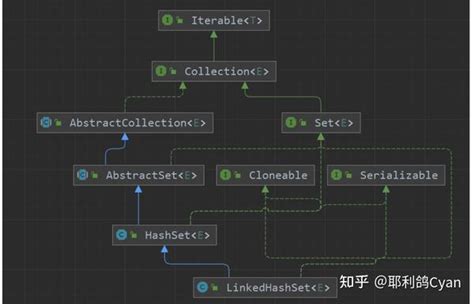 linkedhashset底层机制究竟如何？它和hashset什么关系？ 知乎