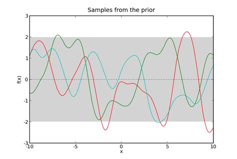 What Are Gaussian Processes Infpy Documentation
