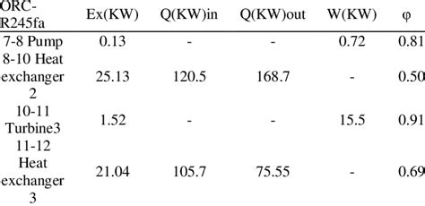 Thermodynamic Results For Orc System R245fa Refrigerant Download Scientific Diagram