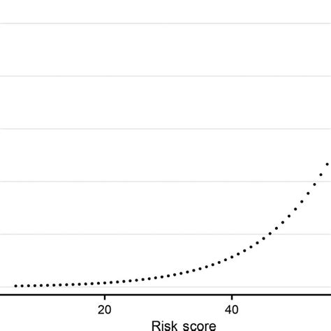 Relation Between The Risk Score And Predicted Risk Of Preterm