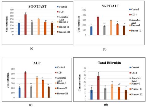 Statistical Comparison Of Serum Biochemical Parameters Viz Ast Alt Download Scientific