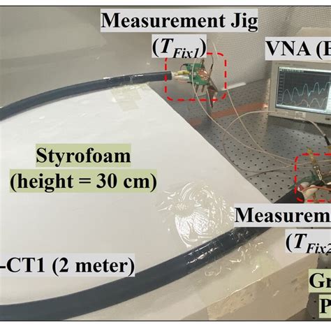 a configuration of port excitation and b full measurement setup