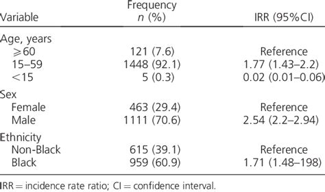 Description Of Individual Variables And Estimations Of Associations