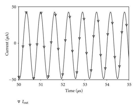 outputs of the proposed oscillator a quadrature output voltages at