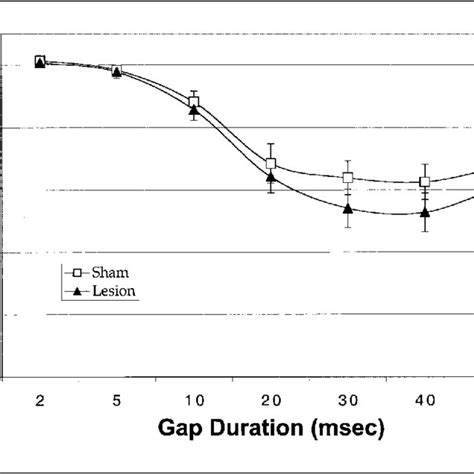 Single Trial Schema Of The Gap Detection Paradigm The Duration Of The