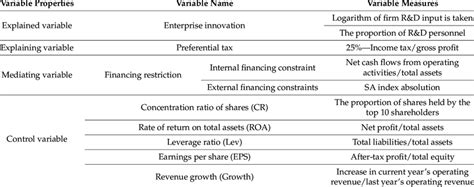 Variable Definitions And Measures Download Scientific Diagram