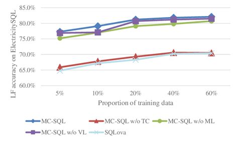 lf on wikisql with proportions of training data download scientific
