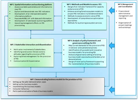 Activities Description Of Work Nobel Payments For Ecosystem Services