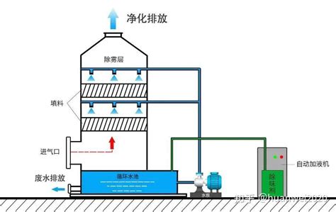 化工行业废气处理10种方法及工艺说明 知乎