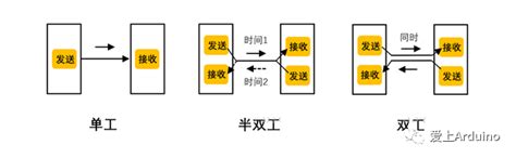 Spi Iic和串口的区别arduino常用的三种通信协议uart I2c和spi Csdn博客