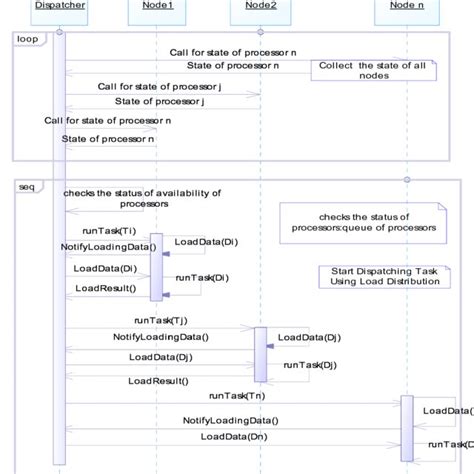 Sequence Diagram Of Tasks Distribution Phase Download Scientific Diagram