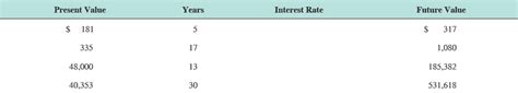 Solved Calculating Future Values For Each Of Chegg