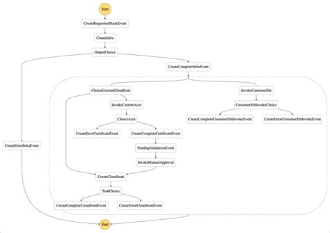 how sela builds low latency serverless control planes for hybrid tenant
