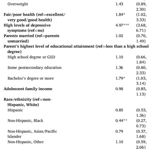 weighted estimates odds ratios from logistic regression models