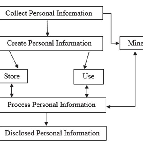 Personal Information Flow Model Download Scientific Diagram