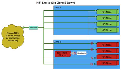 How To Expand Existing Nifi Cluster Fault Toleranc Cloudera
