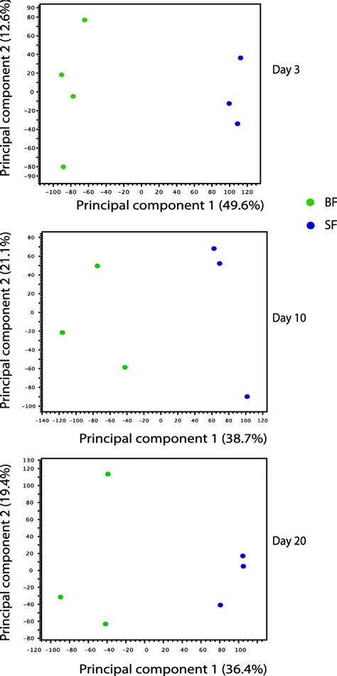 Principal Component Analysis Of The Ovary Rna Seq Data The Samples