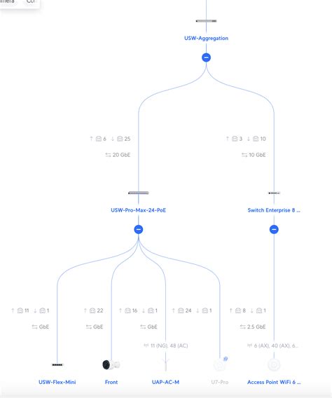 Help Layer 3 And Firewall R Unifi