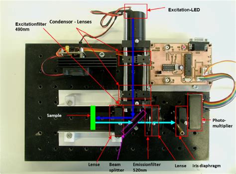 Highly Sensitive Modular Fluorescence Detection System Excitation Led Download Scientific