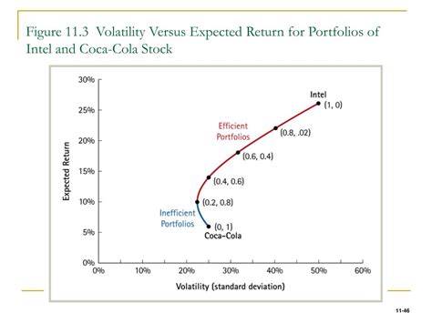 Ppt Chapter 11 Optimal Portfolio Choice Powerpoint Presentation Free Download Id 307212