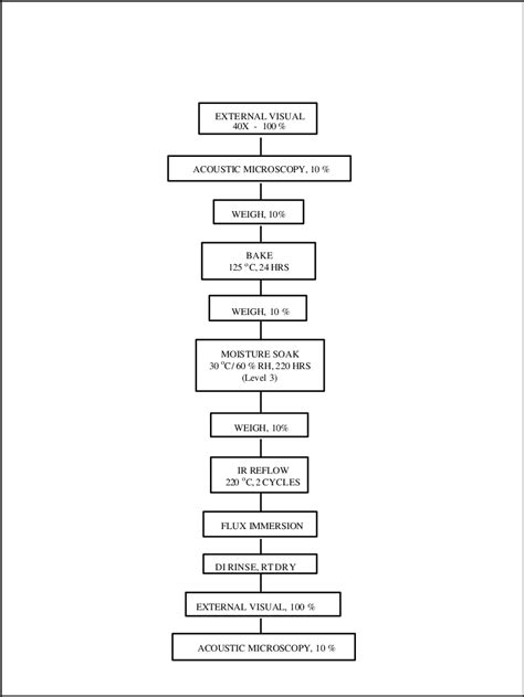 Aamp 28 Pqfp Preconditioning Parameters Jesd22 A113 A Modified