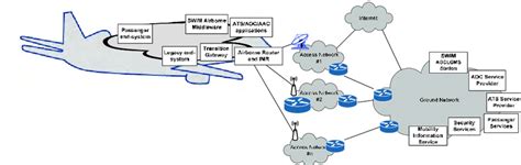 Example Of Satellite Link Integration In The Future Aeronautical
