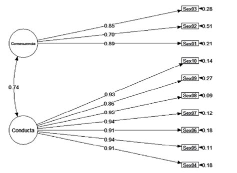 Enviar fotos con contenido erótico o sexual riesgoso o inofensivo validación de una escala