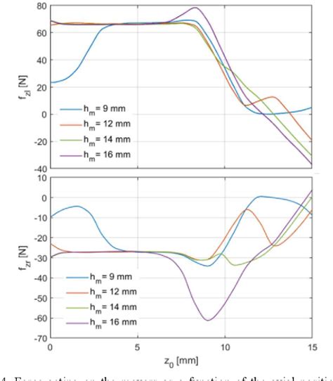 Figure 4 From Design And Analysis Of A Dual Mover Linear Oscillating Actuator For A Totally
