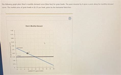 Solved The Following Graph Plots Shen S Monthly Demand Curve Chegg