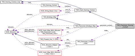 Taocosnaming Taopersistentnamingcontext Class Reference
