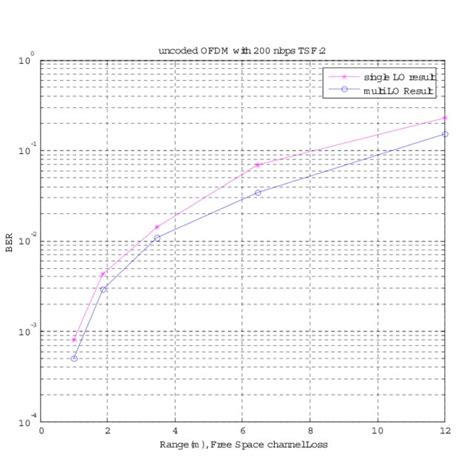 Concept Proof System Level Simulation Result For Single Lo Receiver