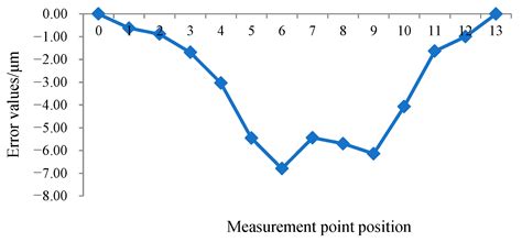 Geometric Accuracy Design And Tolerance Allocation Of Precision Horizontal Machining Centers