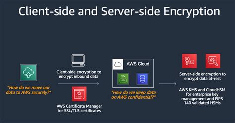 Aws Security Essentials