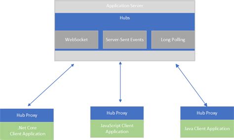 Aspnet Core Signalr And Signalr Debugging Tool Medium