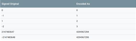 Protobuf 编码详解sint32 Csdn博客 Protobuf 编码详解sint32 Csdn博客