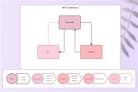 Giải Mã Mô Hình Mvc Và Cách Sử Dụng Và ứng Dụng Trong Lập Trình