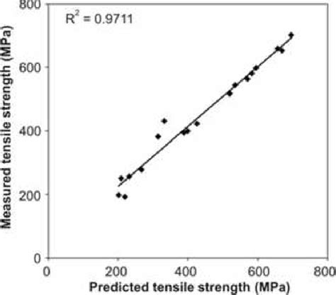 Comparison Of Measured And Predicted Outputs For Tensile Strength 11